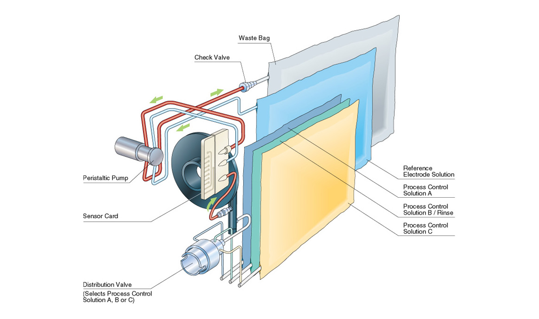 GEM Premier 3500 | Werfen in Benelux